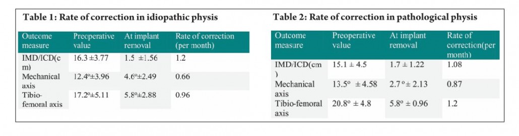 Growth Modulation in Children for Angular Deformity Correction around ...